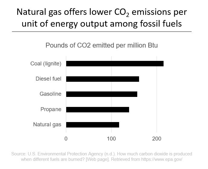 Reducing greenhouse gas emissions of engines in the oil and gas sector ...